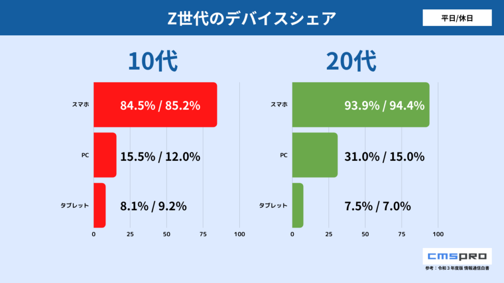 デジタルネイティブ「Z世代」から学ぶ最新の情報収集と集客 | WEB集客ならCMSpro