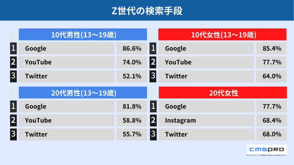 デジタルネイティブ「Z世代」から学ぶ最新の情報収集と集客 | WEB集客ならCMSpro | CMSpro