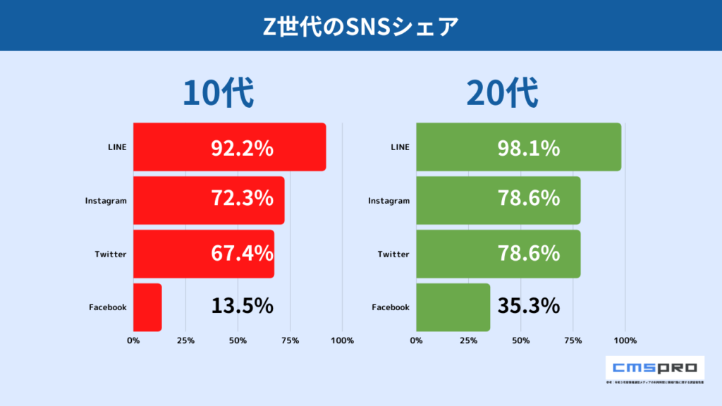 デジタルネイティブ「Z世代」から学ぶ最新の情報収集と集客 | WEB集客ならCMSpro