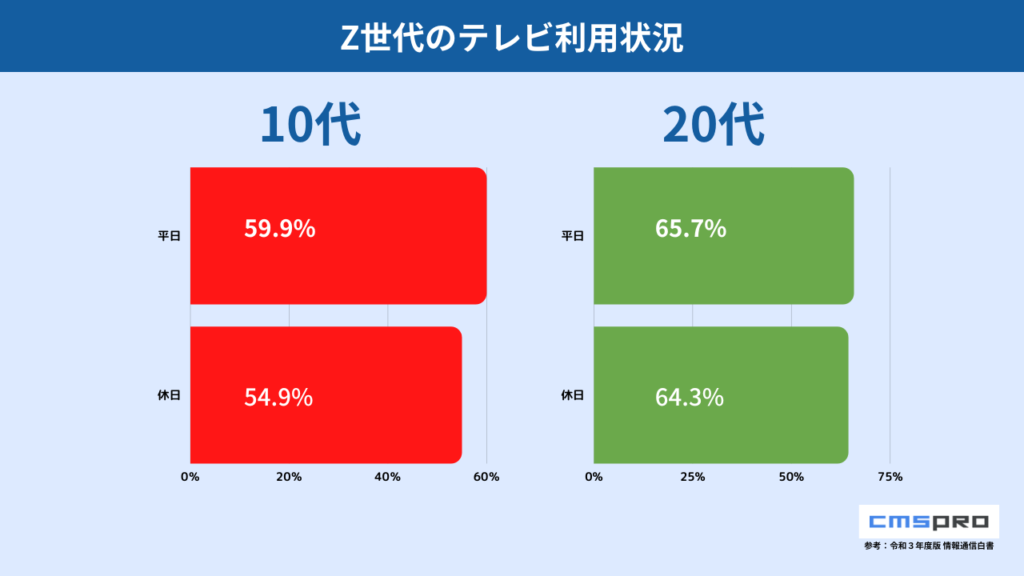 デジタルネイティブ「Z世代」から学ぶ最新の情報収集と集客 | WEB集客ならCMSpro | CMSpro